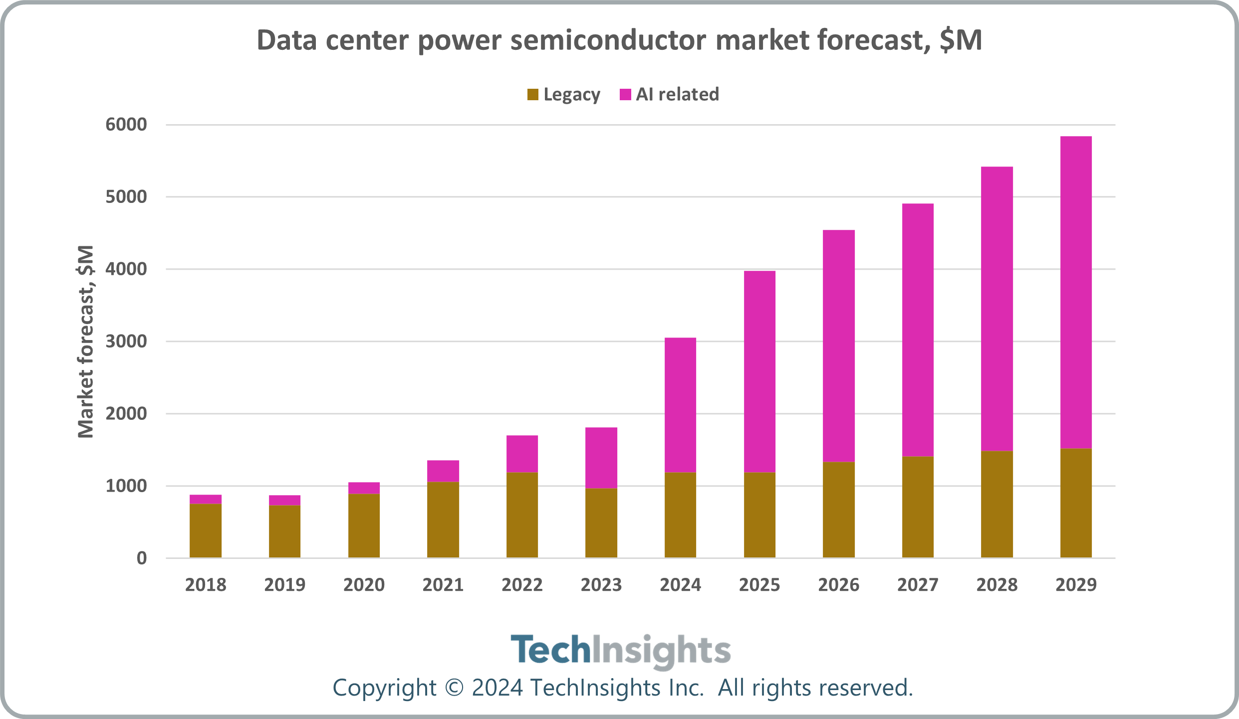 TechInsights Platform