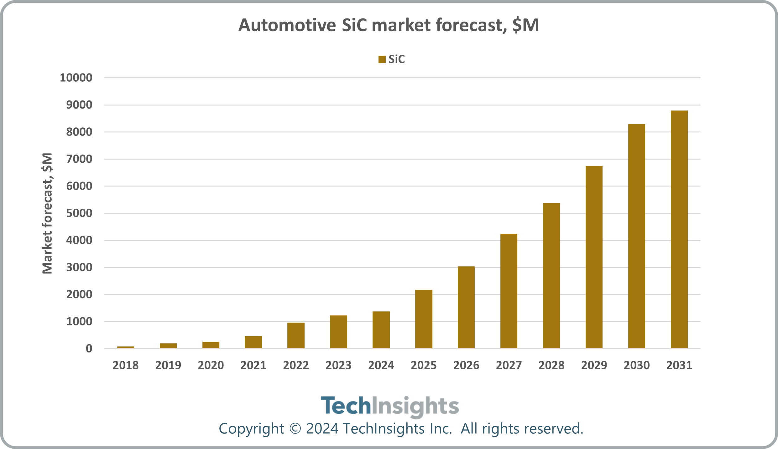 TechInsights Platform