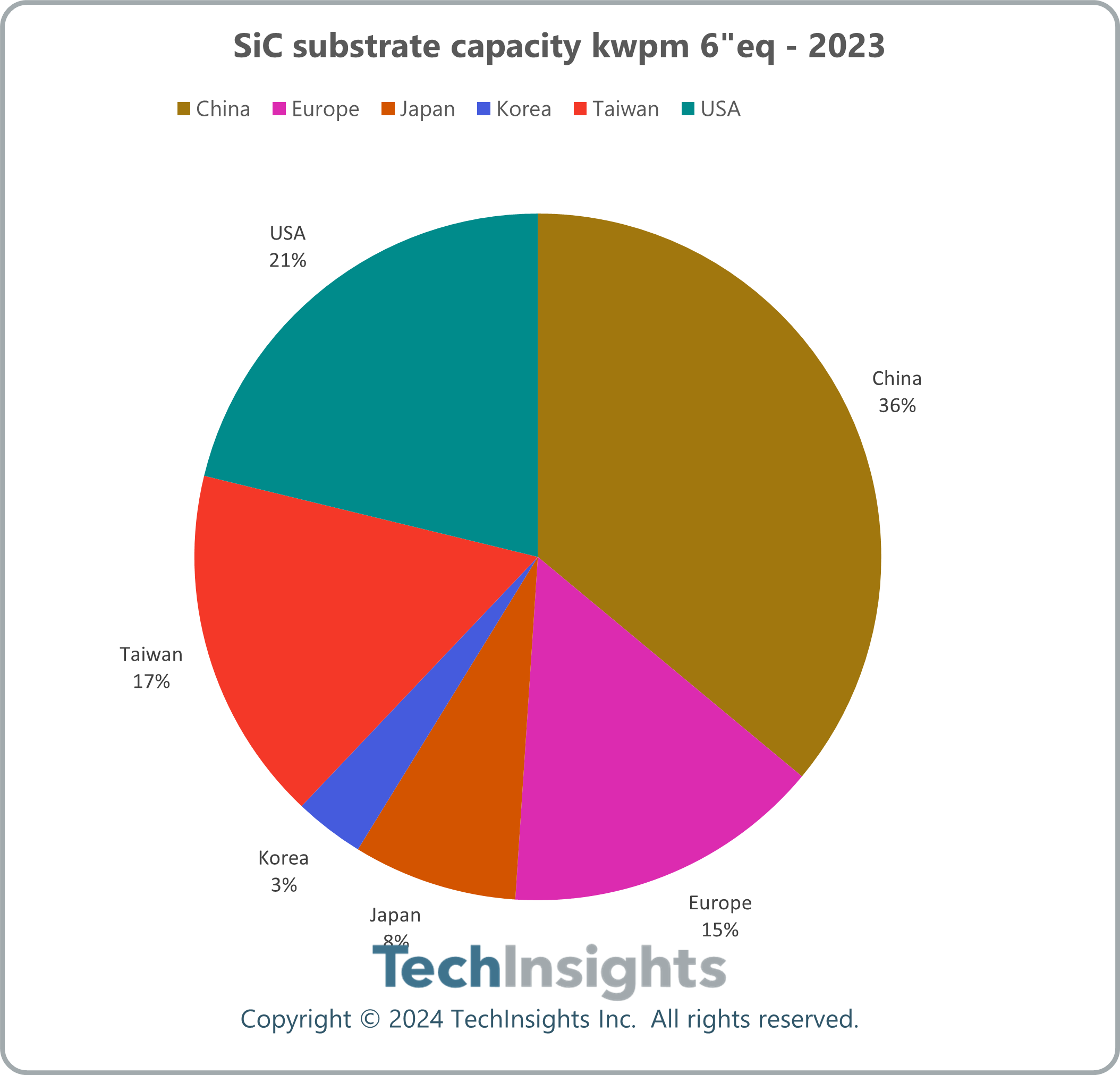 TechInsights Platform