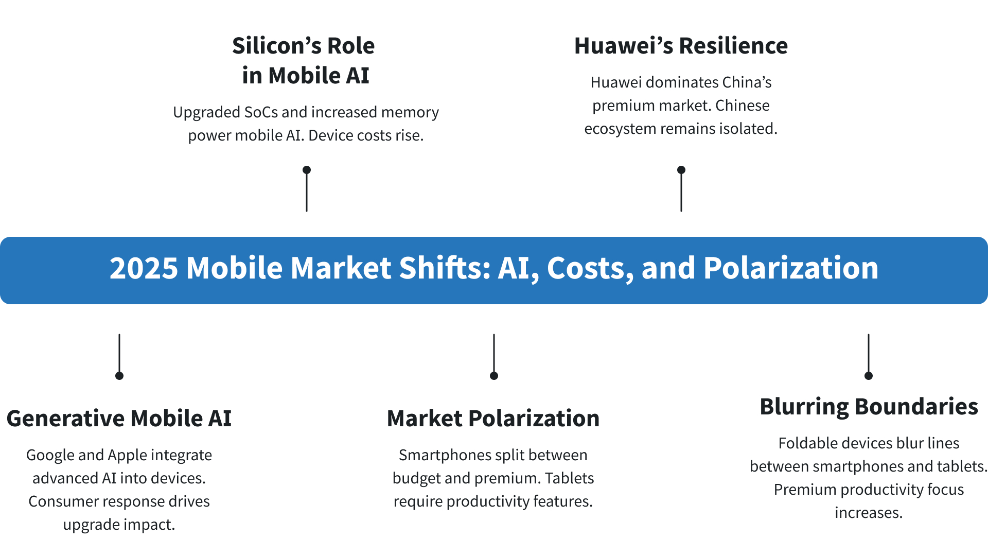 TechInsights Platform