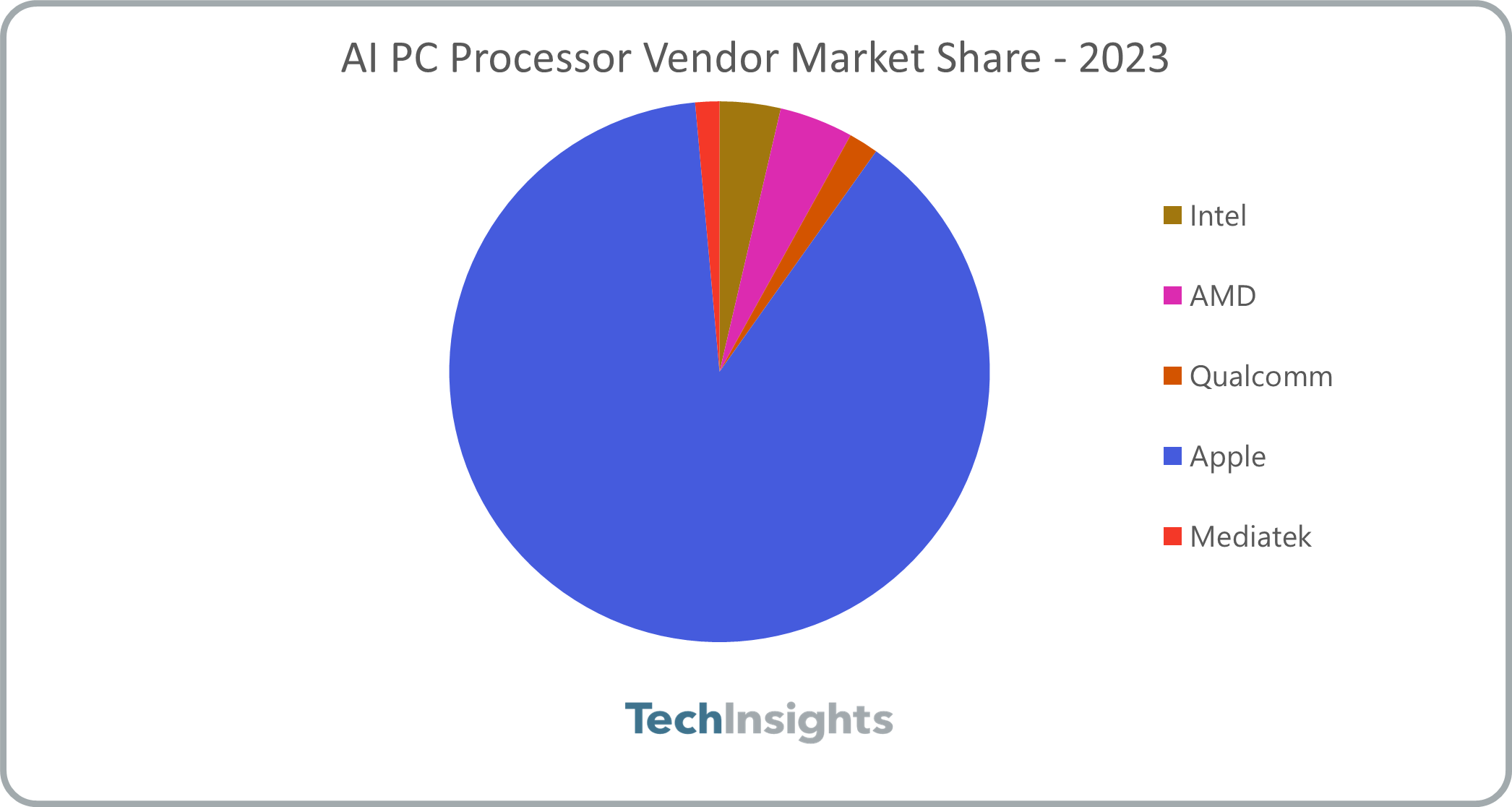 TechInsights Platform