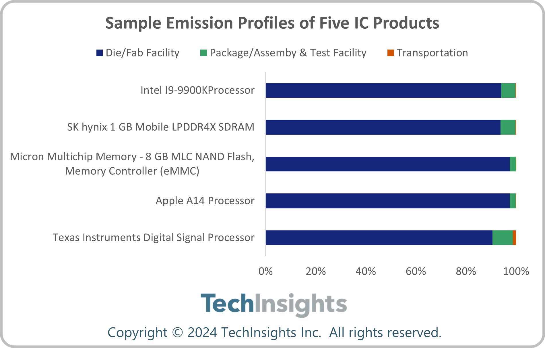 TechInsights Platform