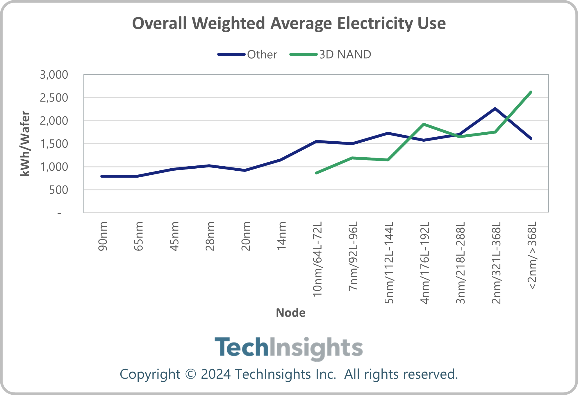 TechInsights Platform
