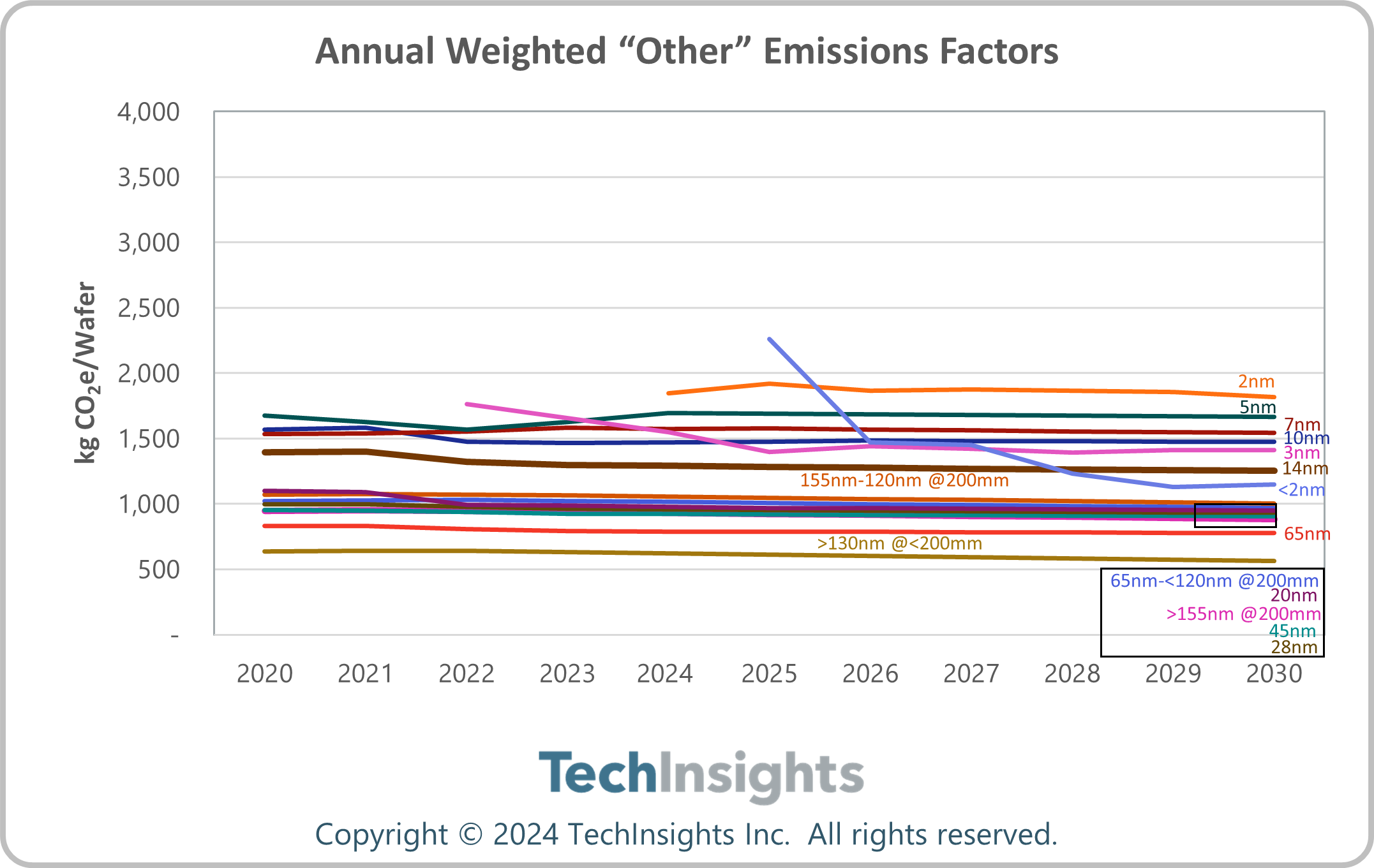 TechInsights Platform