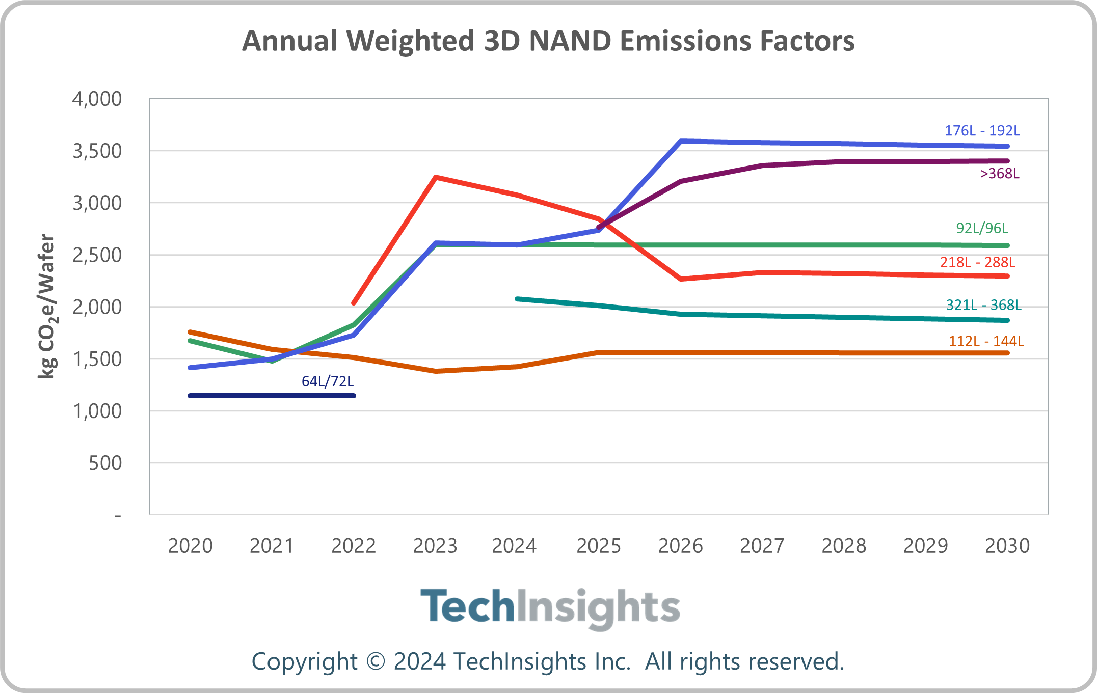 TechInsights Platform