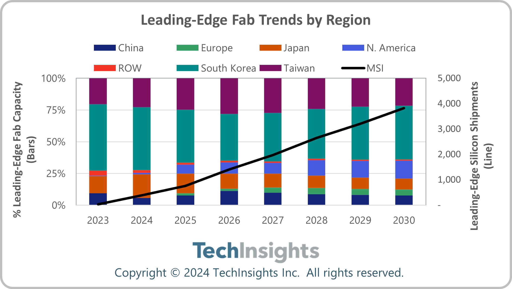 TechInsights Platform