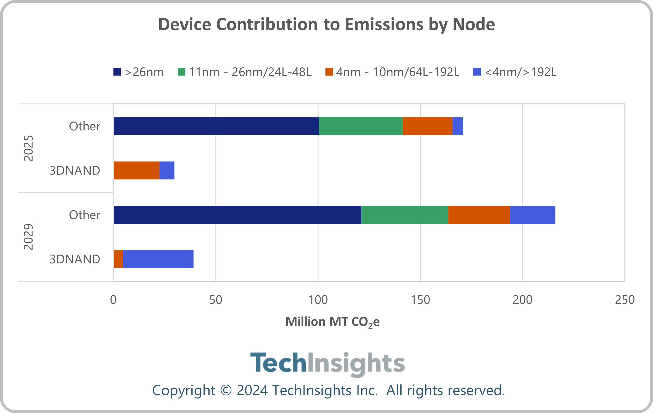 TechInsights Platform