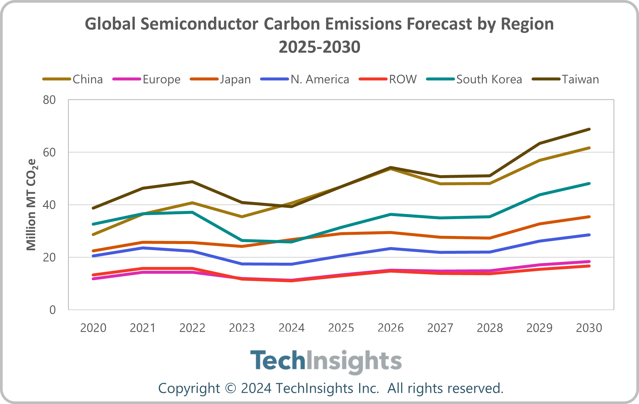 TechInsights Platform