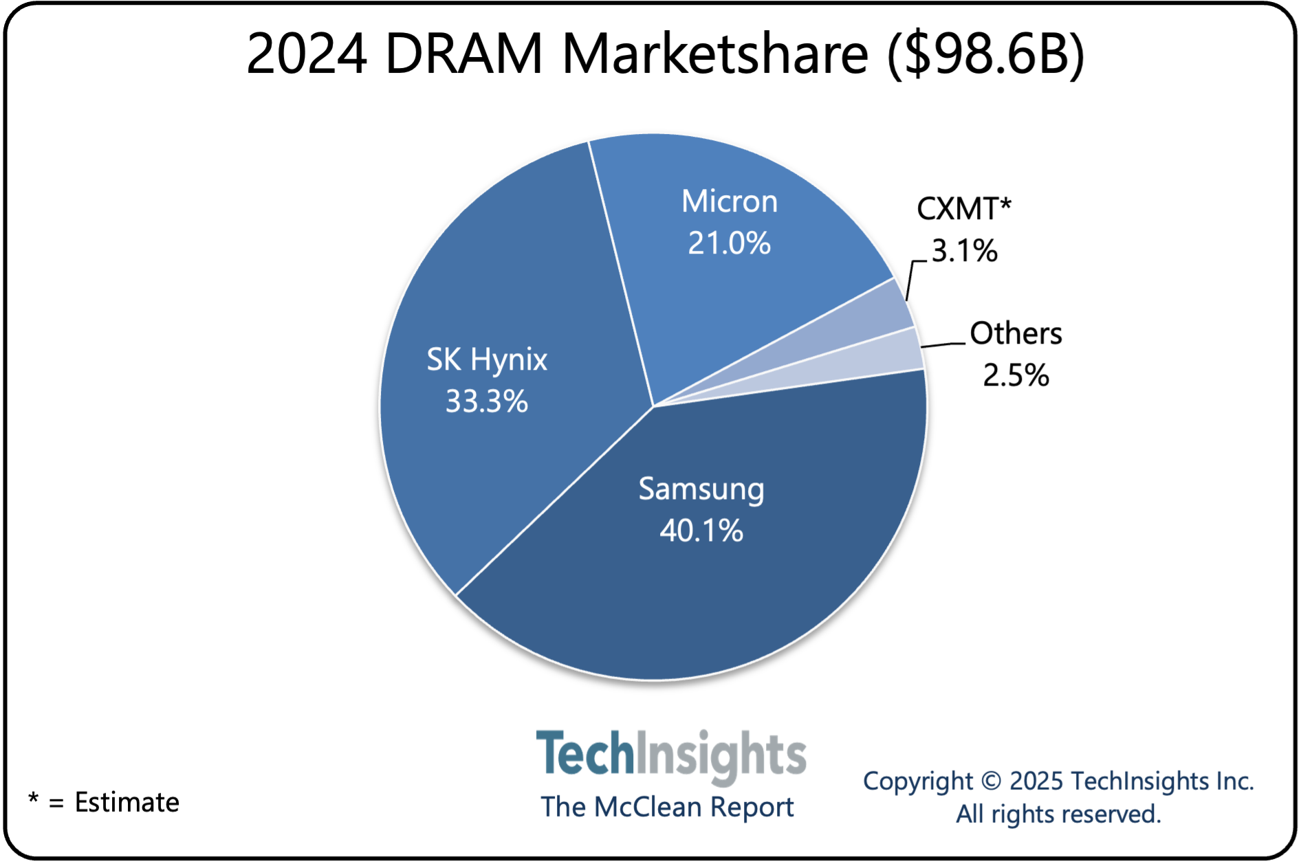 TechInsights Platform