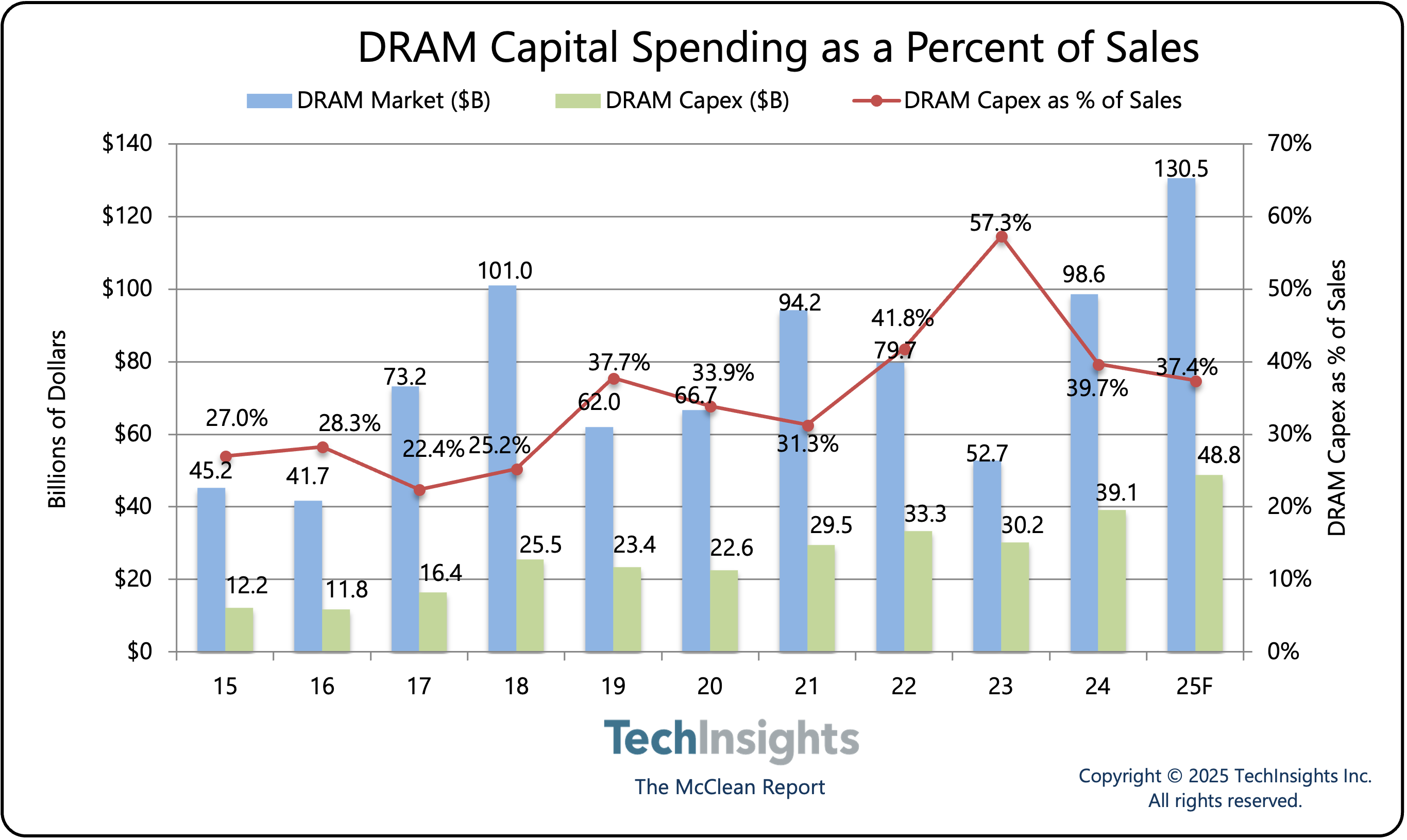 TechInsights Platform