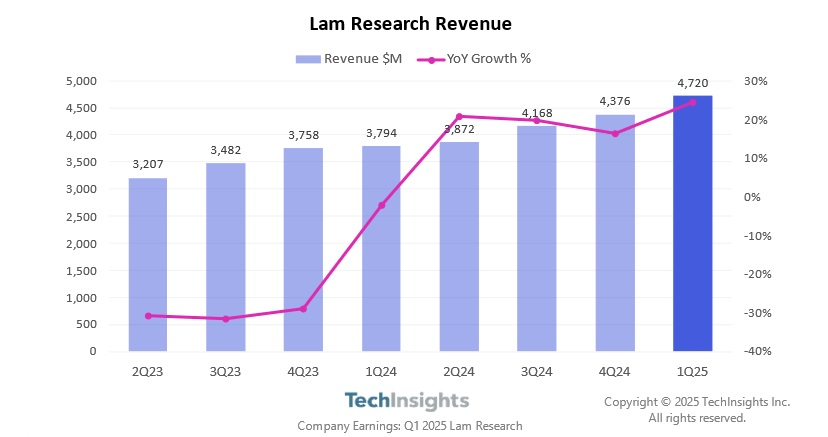 TechInsights Platform