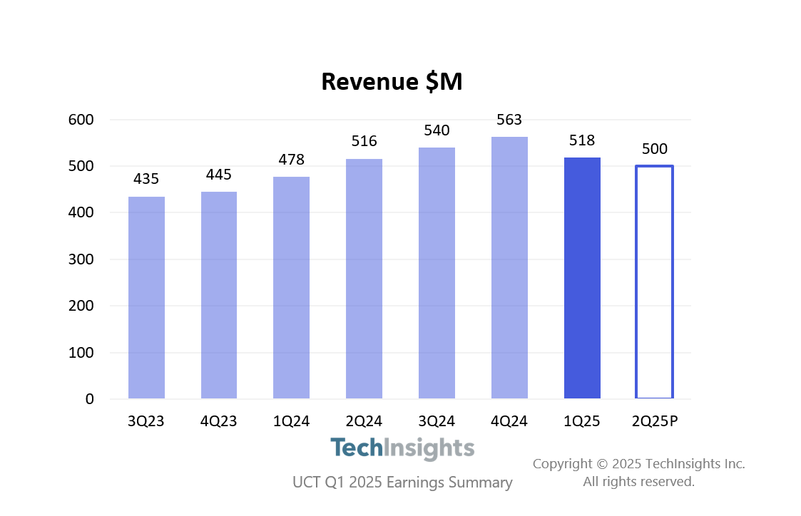 TechInsights Platform