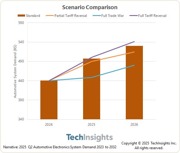 TechInsights Platform