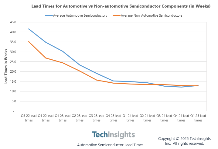 TechInsights Platform