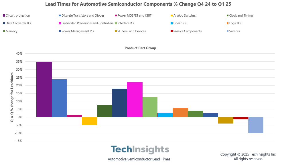 TechInsights Platform
