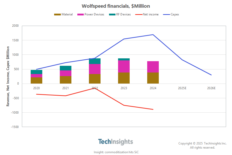 TechInsights Platform