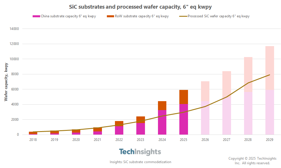 TechInsights Platform