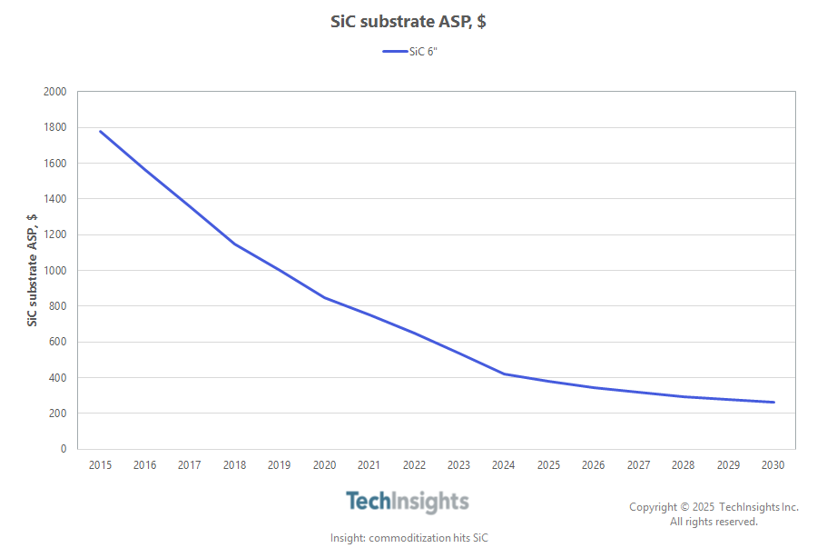 TechInsights Platform
