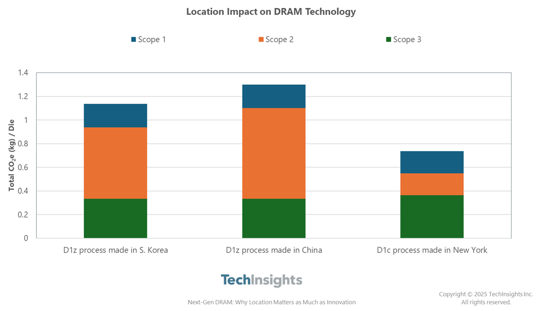 TechInsights Platform