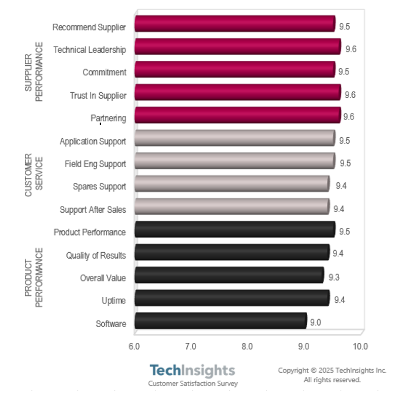 TechInsights Platform