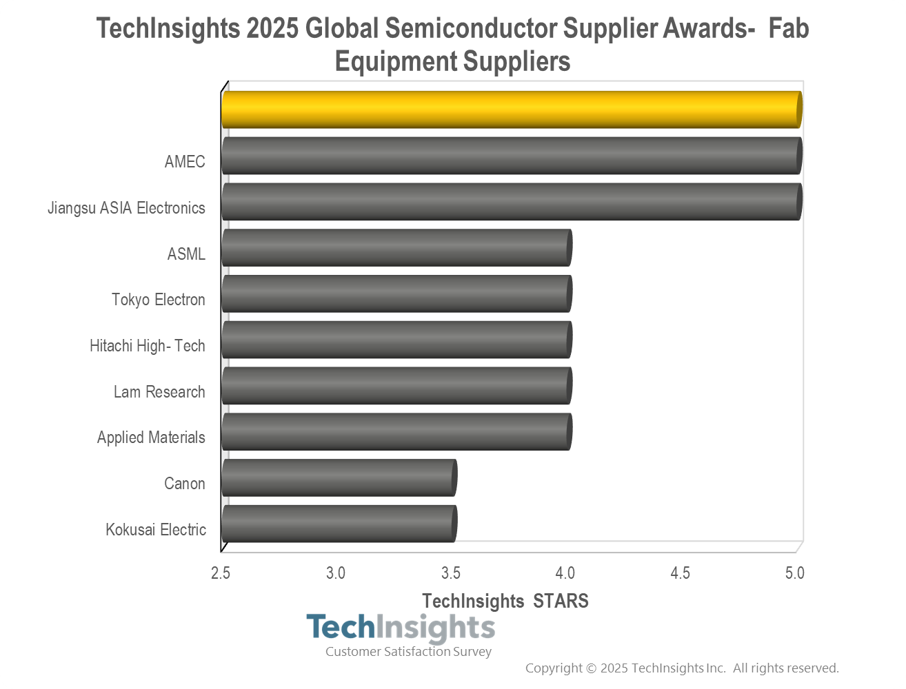 TechInsights Platform