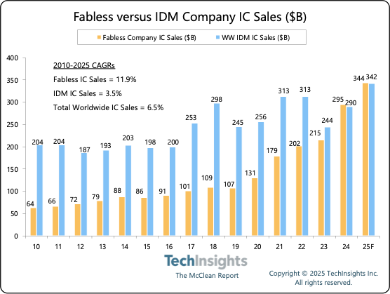TechInsights Platform