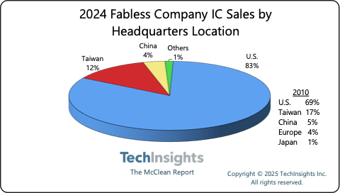 TechInsights Platform