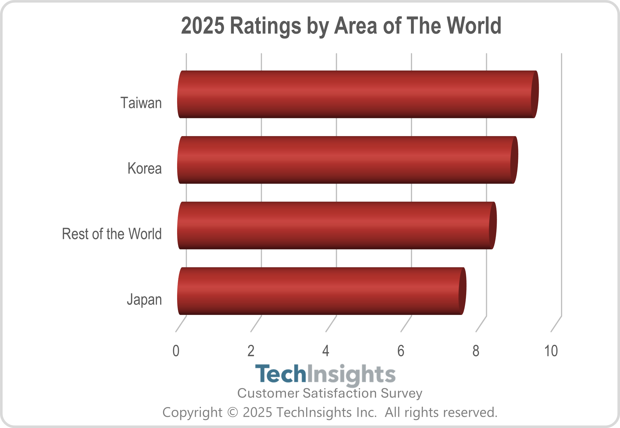 TechInsights Platform