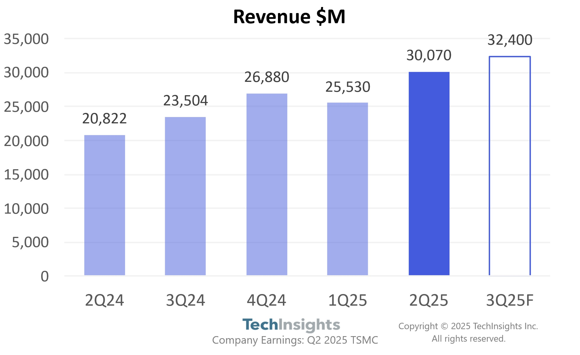 TechInsights Platform