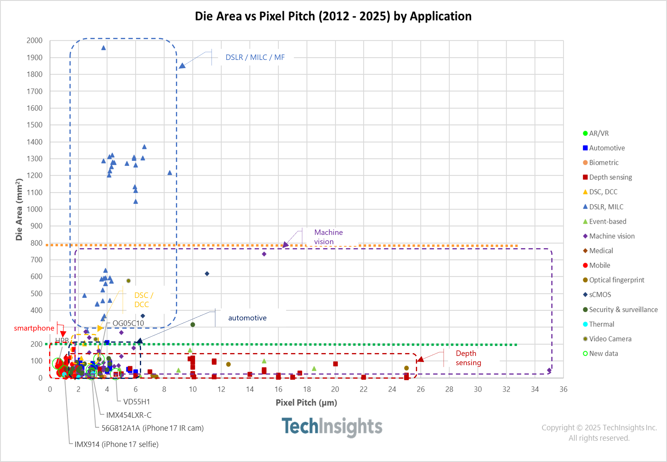 TechInsights Platform